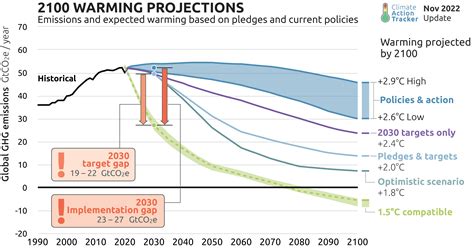 Climate Change And COP28