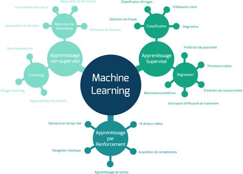 Ia Cognito Ep Le Machine Learning