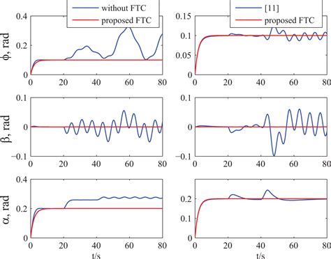 adaptive sliding mode fault tolerant control for hypersonic vehicle based on radial basis