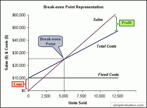 Accounting Cost Volume Profit Analysis Online Accounting Tutorial