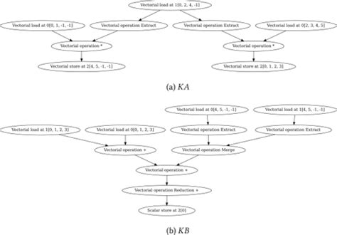 autovesk automatic vectorized code generation from unstructured static kernels using graph
