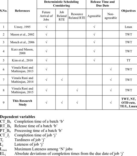 summary of deterministic and dynamic scheduling of df research with due download scientific