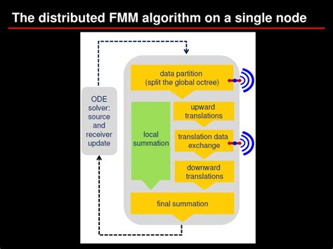 ppt scalable distributed fast multipole methods powerpoint presentation id 2376835