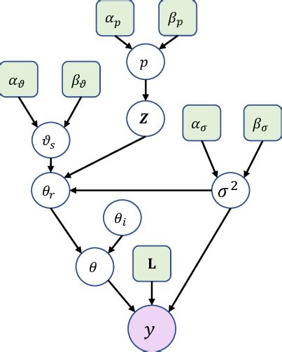 directed acyclic graph of the discontinuous spike and slab model for download scientific