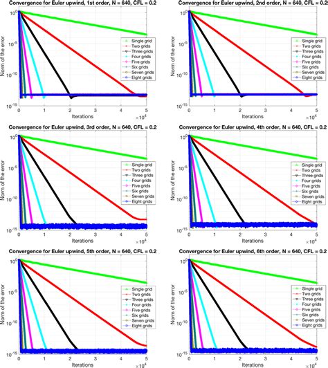 convergence plots for the multigrid algorithm 17 applied to the download scientific diagram