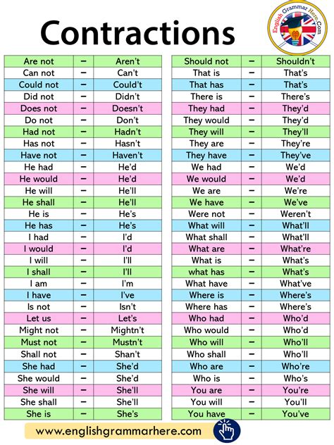 Detailed Contractions List In English English Grammar Here