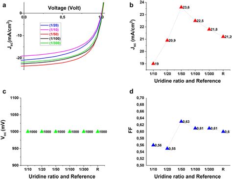 A Jv Curves Of Uridine Doped Pscs With Different Ratios Bd
