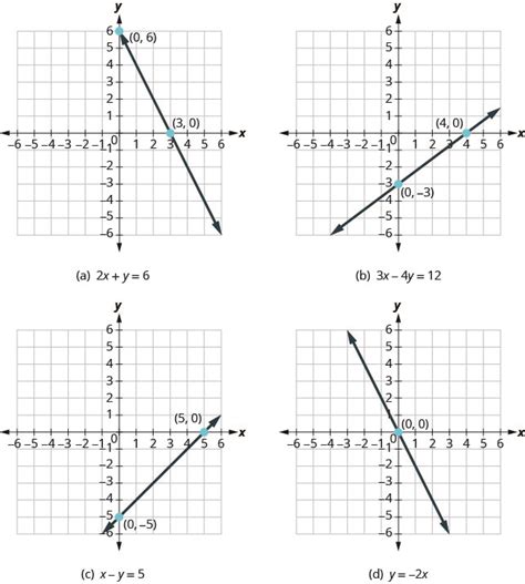 Graph Linear Equations In Two Variables Intermediate Algebra