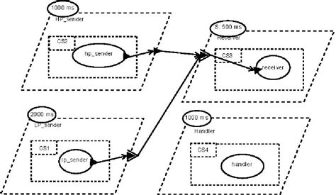 figure 1 from a mde based optimisation process for real time systems semantic scholar