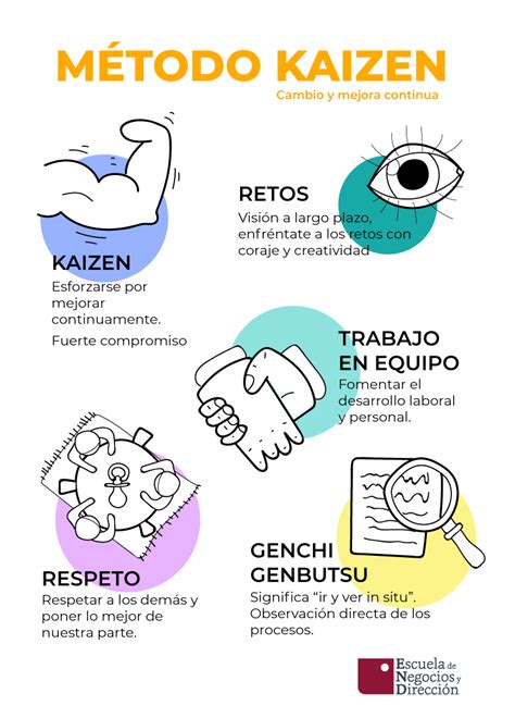 Método Kaizen Escuela de Negocios y dirección