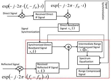 sensors free full text a novel range compression algorithm for resolution enhancement in