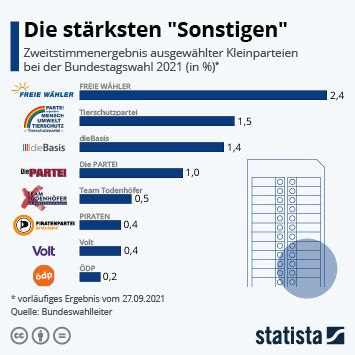 Infografik So hat Deutschland seit 1990 gewählt Statista