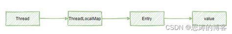 threadlocal用法与原理以及在spring事务管理中的应用 spring threadlocal csdn博客