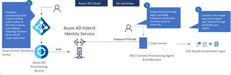 Azure AD On Premises Application Provisioning Architecture Microsoft