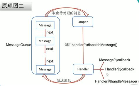 android 中handler消息机制的理解 阿里云开发者社区