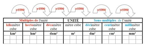Tableau de conversion m³ Prof Innovant en 2024 Tableau de