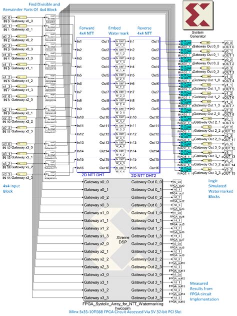 fpga circuit design using xilinx system generator xsg with on chip download scientific