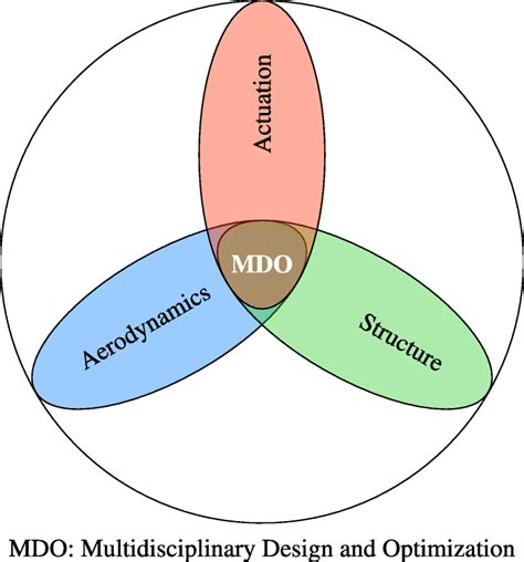 multidisciplinary aspects of the design and optimization of active download scientific diagram