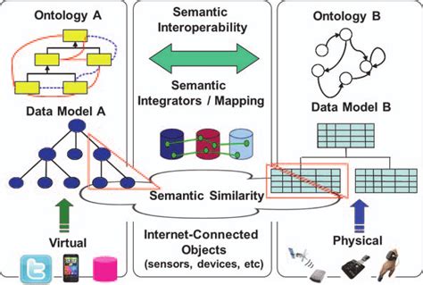5 semantic interoperability for internet connected objects download scientific diagram
