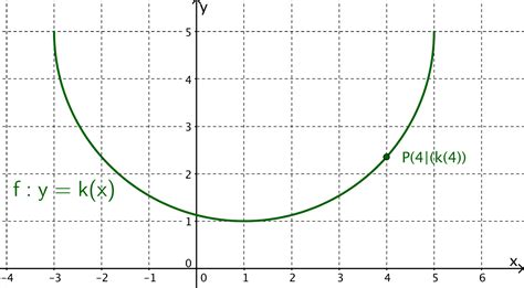 Aufgaben Zu Steigung Und Differenzierbarkeit Anhand Des Graphen