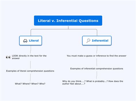 Literal V Inferential Questions Mind Map