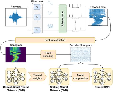 frontiers spike encoding techniques for iot time varying signals benchmarked on a neuromorphic