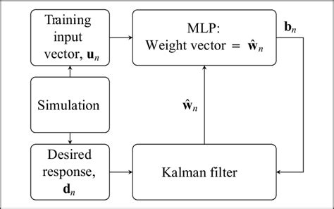 neural network trained by kalman filter download scientific diagram