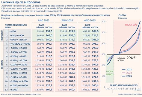 Las nuevas cuotas que pagan los autónomos en 2023 de 234 5 a 510 euros