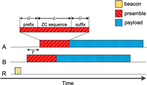 figure 1 from symbol misalignment estimation in asynchronous physical layer network coding