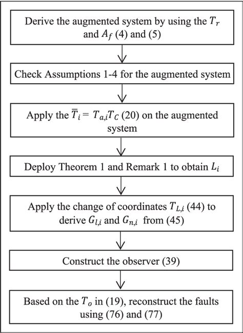 figure 1 from robust sliding mode observer design for simultaneous fault reconstruction in