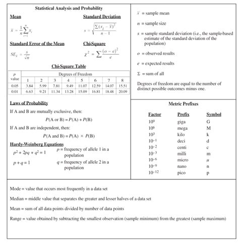 Ap Stats Formula Sheet Edin Nettle