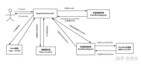 java程序员必备的一些流程图 知乎