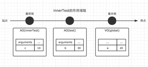基础汤底 点料 作用域链与闭包 加深理解 《javascript 从入门到进阶》 极客文档