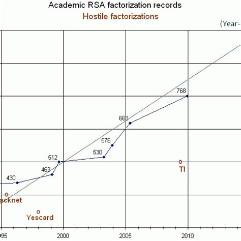 progress on factoring rsa numbers download scientific diagram