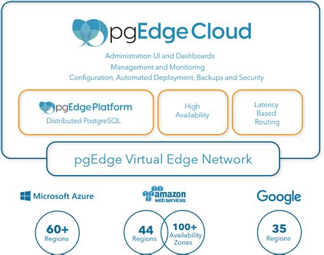 Postgres Cloud Fully Distributed And Fully Managed PostgreSQL From PgEdge