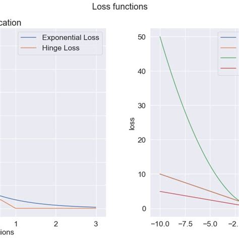 example loss functions for classification and regression download scientific diagram