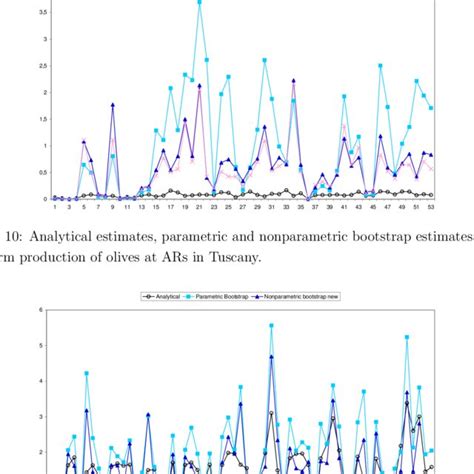 analytical estimates parametric bootstrap and nonparametric bootstrap download scientific