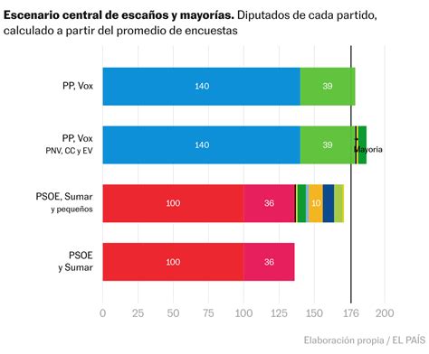 Así están las encuestas de las elecciones generales del 23 J