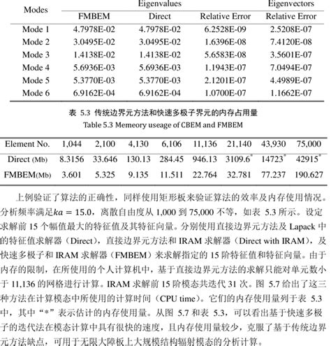 2 the first six eigenvalues and their relative errors download table