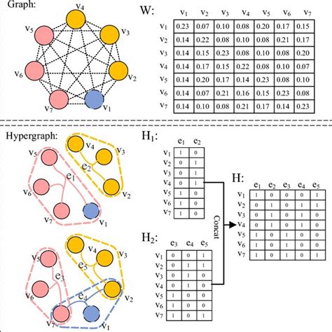 Dual Modal Hypergraph Convolution Illustration In This Framework We