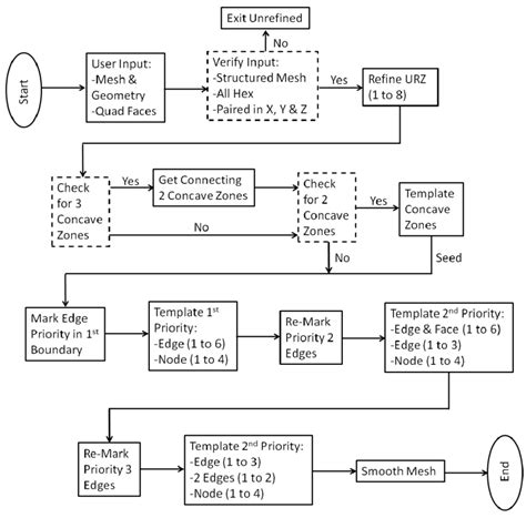 flowchart of three directional 2 refinement algorithm download scientific diagram