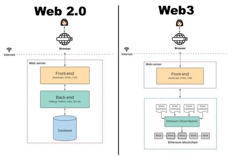 web1 vs web2 vs web3 in a nutshell