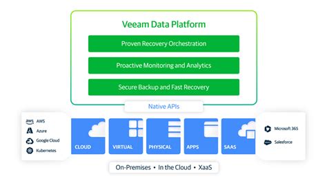 Presentazione Di Veeam Backup For Salesforce V