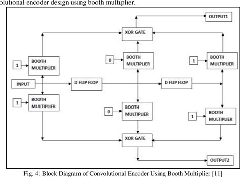 figure 4 from vhdl based design of convolutional encoder using vedic mathematics and viterbi
