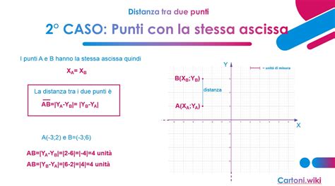 Distanza Di Due Punti Nel Piano Cartesiano
