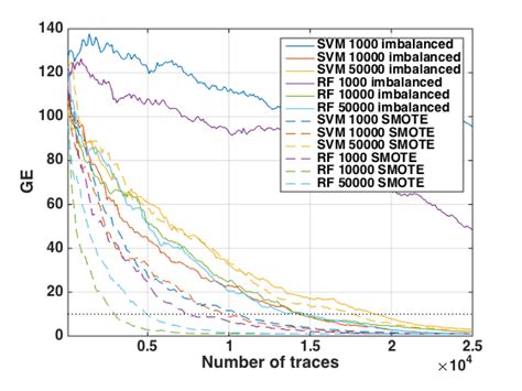 guessing entropy and success rate for imbalanced and smote on all three download scientific