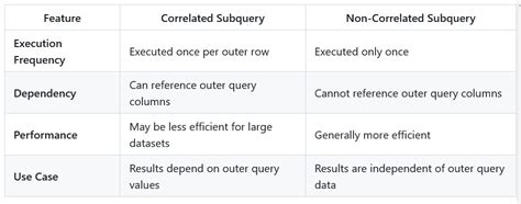 SQLrevisited Difference Between Correlated And Non Correlated SubQuery