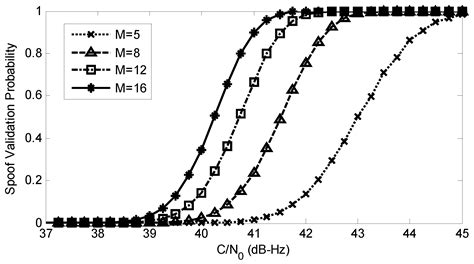 sensors free full text gnss spoofing detection and mitigation based on maximum likelihood