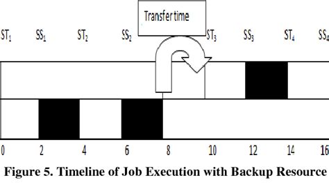 figure 1 from improved fault tolerant job scheduler for optimal resource utilization in