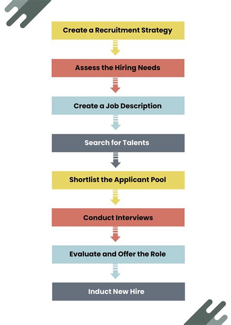 Recruitment Process Flowchart Template Free Printable Online